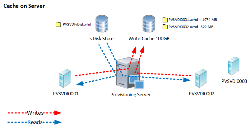 Citrix PVS Write Cache Design Considerations – vHersey – VCDX Two to the Seventh Power (#128)