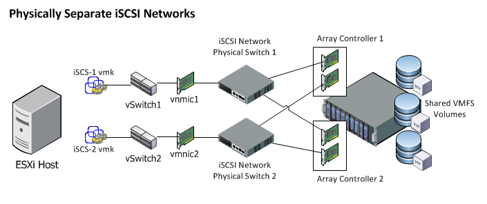 vSphere Software iSCSI Basics – vHersey – VCDX Two to the Seventh Power (#128)